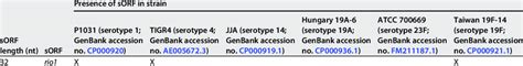 Sorfs Identified By Ribo Seq Are Conserved Among Other Streptococcus