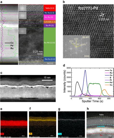 Microstructure And Elemental Distribution Characterized By Tem And