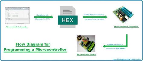 What Is A Microcontroller Programming Definition Types And Examples