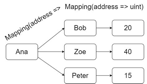 Learn Solidity Lesson 28 Understanding The Erc 20 Token By João