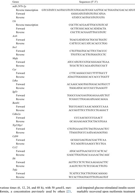 Primer Sequences Used For Qpcr Download Scientific Diagram