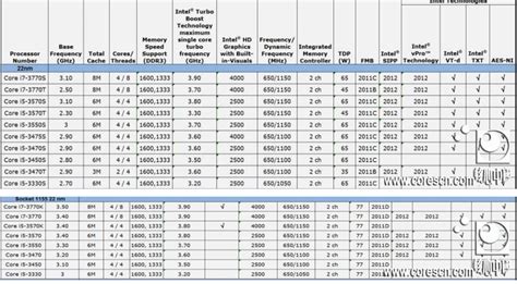 Intel Ivy Bridge 22nm Revelados Modelos Y Especificaciones
