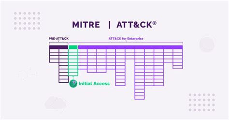 John Lee On Linkedin Why The Mitre Attandck Framework Helps Prevent Heat Attacks Blog Menlo…