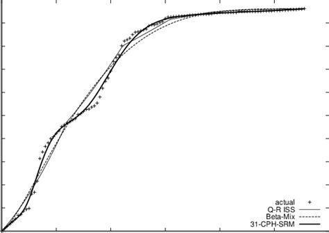The Estimated Mean Value Functions Download Scientific Diagram