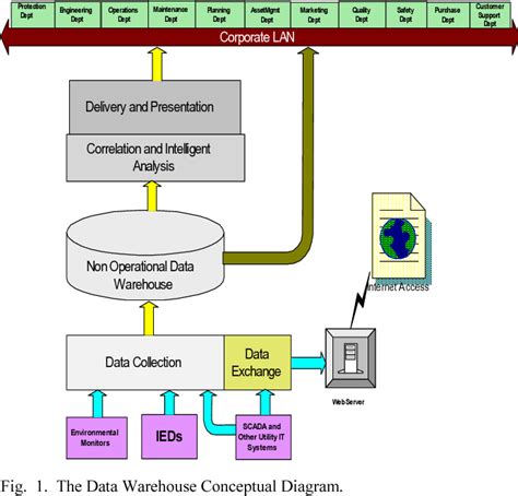 Figure 1 From Development Of A Data Warehouse For Non Operational Data