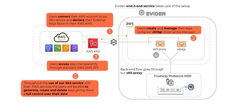 External Key Storage For Aws Xks Eviden