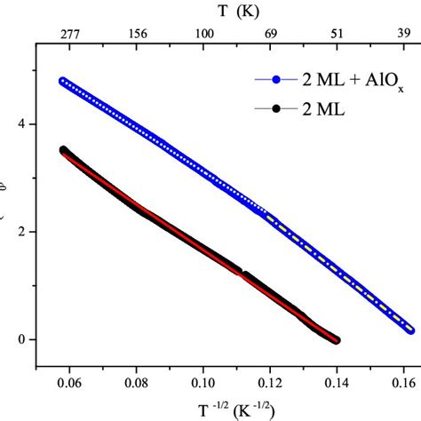 Figure S3 The Conductivity As A Function Of Inverse Temperature For