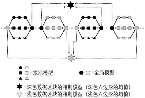 Data Periodicity Oriented Distributed Multi Model Stochastic Gradient Descent Method Eureka