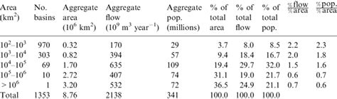 Aggregate Area Runoff And Population Of The Na Demonstration Basins Download Table