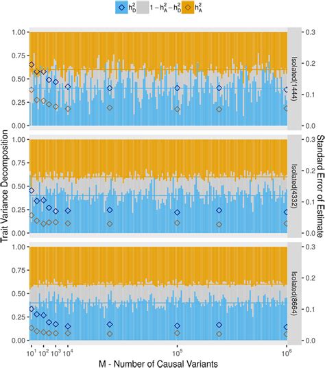 Effect Of Sample Size On Heritability Estimates In An Isolate