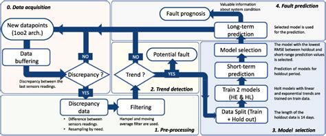 Degradation Detection In A Redundant Sensor Architecture Pro²future