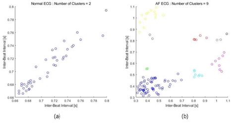 Clustering Using R Peak Shifts In Normal And Af Ecgs A Clustering Of Download Scientific
