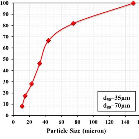 Size Distribution Of Feed Sample Download Scientific Diagram