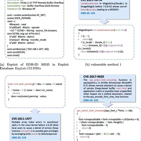The Exploits And The Vulnerable Method Download Scientific Diagram