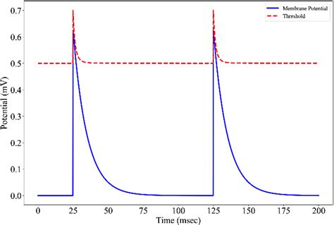 Figure 1 From Improving Spiking Neural Network With Frequency Adaptation For Image