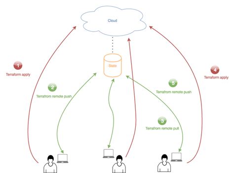 Multiple Environments In Terraform No Worries Use Workspaces Dev