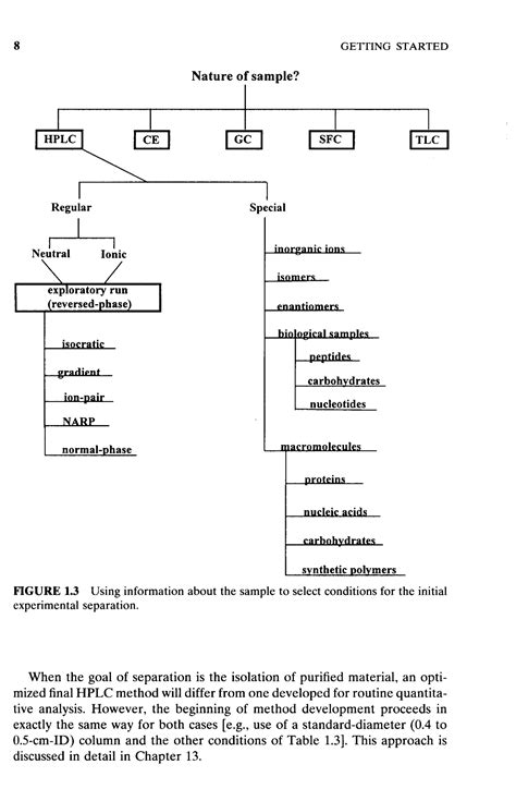 Practical Hplc Method Development By Snyder Pdf