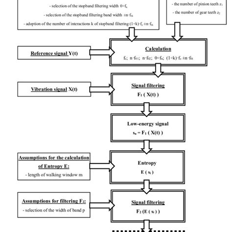 The Procedure For Signal Processing 1 Assumptions For Filtering F1