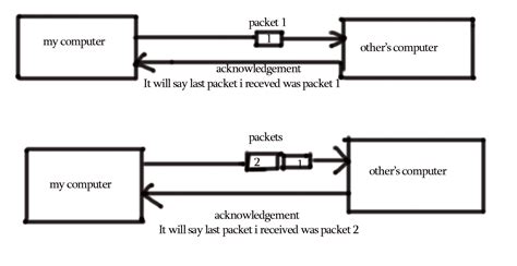 TCP IP How It Works ThinGs TO KNow ABout