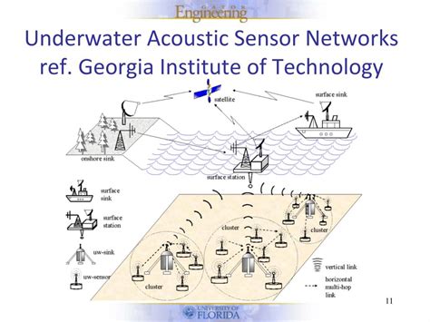 Ppt Wireless Sensor Networks A Survey Powerpoint Presentation Free Download Id 759857