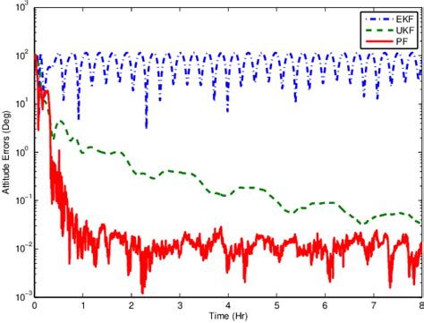 Figure 1 From Particle Filtering For Attitude Estimation Using A Minimal Local Error