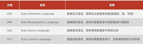 【mysql基础】一、基础入门和常见sql语句mysql数据库常用sql Csdn博客