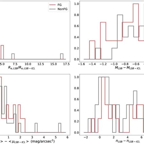 Normalized Histograms Of The Difference Between The Values Obtained Download Scientific Diagram
