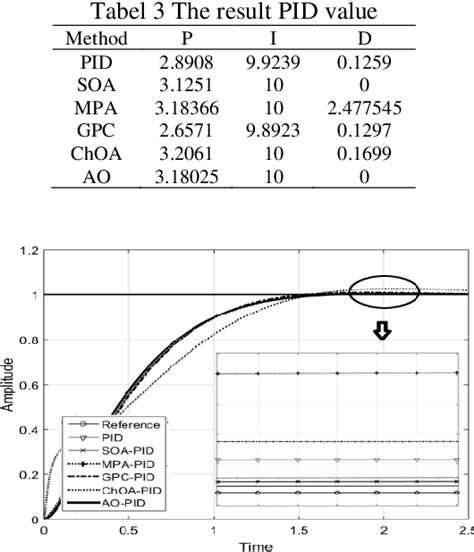 Figure 4 From Optimization Of Pid Parameters For Controlling Dc Motor Based On The Aquila