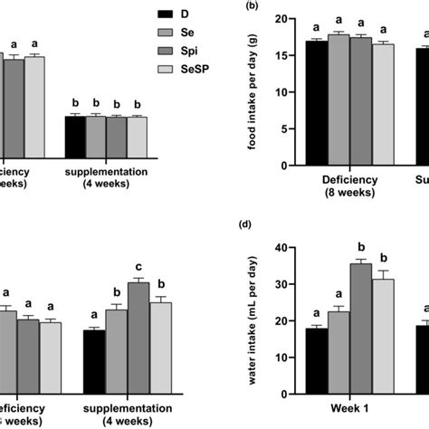 Effect Of Selenium‐deficient Diet And Sodium Selenite Spirulina Or