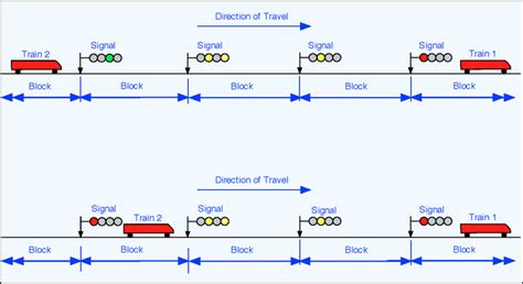 234 Aspect Signalling Headway Calculation Railway Signalling Concepts