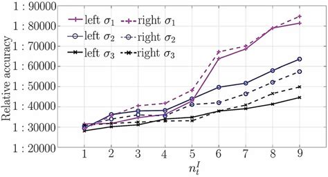 The Relative Accuracy Is Seen To Be Positively Correlated With Nti And Download Scientific