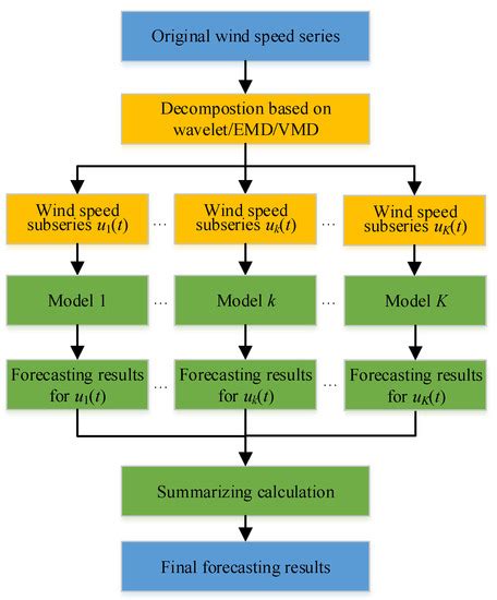 Ultra Short Term Wind Speed Forecasting Using The Hybrid Model Of Subseries Reconstruction And