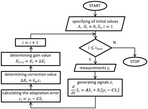 applied sciences free full text soft sensor with adaptive algorithm