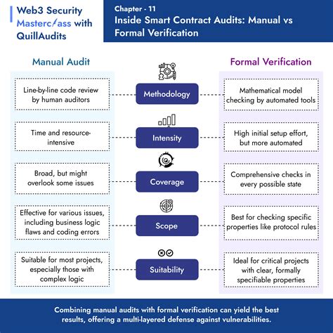 quillaudits security masterclass inside smart contract audits manual