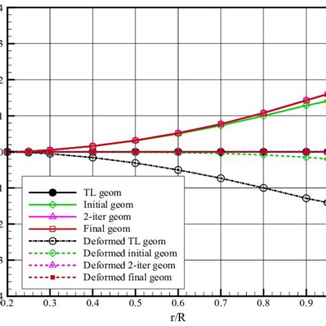 Rake Distributions Of The Propeller Having The Target Loading The Download Scientific Diagram