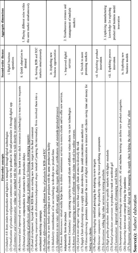 Final Data Structures And Codes Download Scientific Diagram