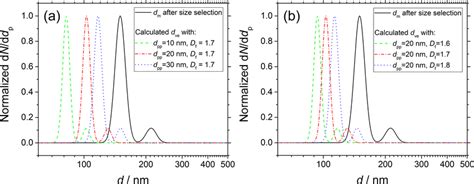 D M Distribution Of Soot Particles Sampled From The Kerosene Jet