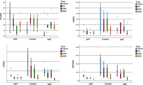 Monomer Release From The Filtek One Bulk Fill Composite After Different