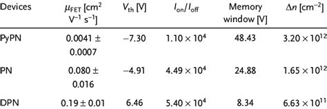 Characteristics Of The Transistor And Memory Performances For Three Download Scientific Diagram