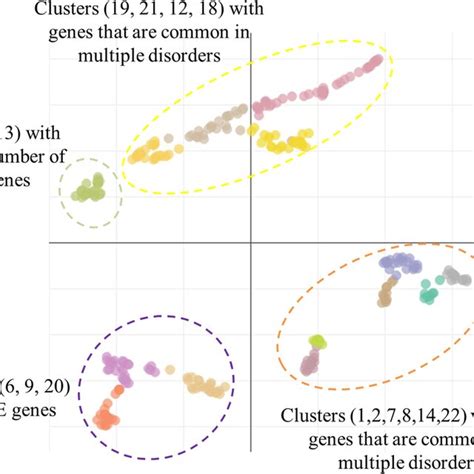 Umap Of Clusters Obtained From Genes Involved In Multiple Disorder