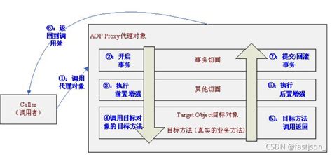 transactional类内部访问失效原因详解 同一个类中方法调用 导致 transactional失效 csdn博客