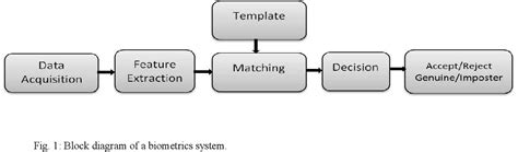 Figure 1 From Multimodal Biometric Authentication Based On Score Level Fusion Of Palmprint And