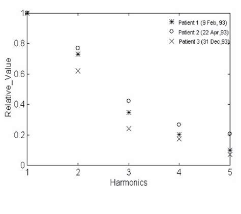 Frequency Content Of Doppler Data For Three Patients Download Scientific Diagram