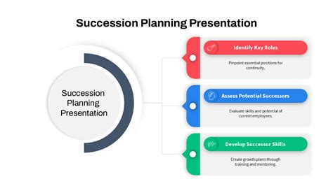 Succession Planning PowerPoint Presentation Template - SlideBazaar