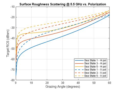 Spaceborne Synthetic Aperture Radar Performance Prediction Matlab And Simulink