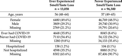 Descriptive Data Data Are Presented As Median IQR Or As N Download Scientific Diagram