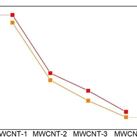 Relationship Between Various Mwcnt Cathodes With Different Aspect Download Scientific Diagram