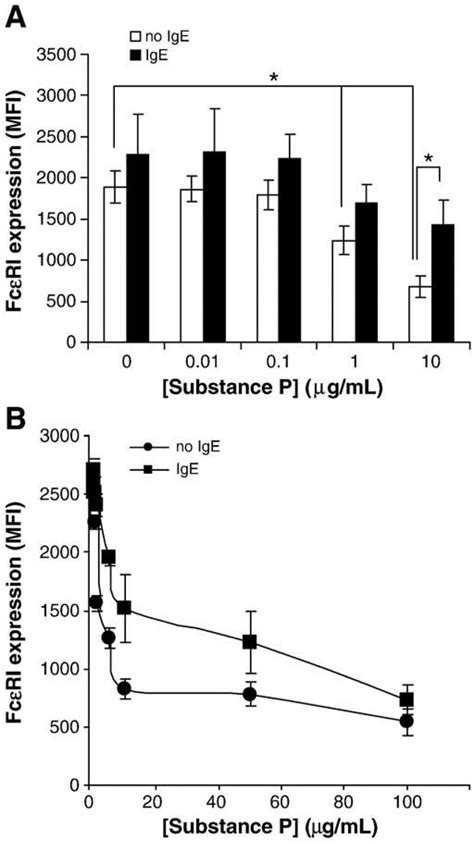 Ige Sensitization Abrogates The Decrease In Fcεri Expression Caused By