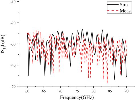Simulated And Measured Reflection Coefficients Download Scientific Diagram