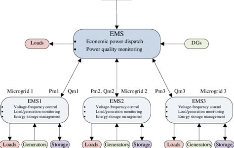Energy Management System For Networked Mgs Download Scientific Diagram